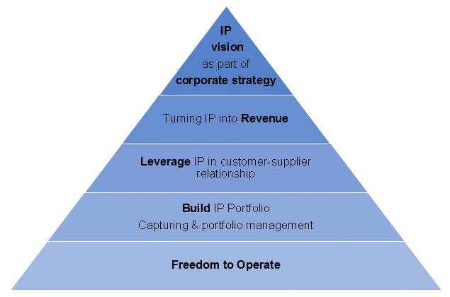 The importance of a corporate IP Strategy in the Oil and Gas industry ...