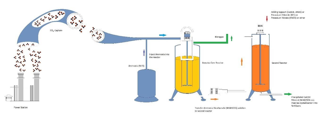 From industrial waste to a high-grade fertiliser - how Carbon Mining ...
